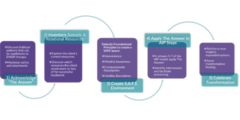 S.A.F.E. Approach Overview - Personal Transformation Institute