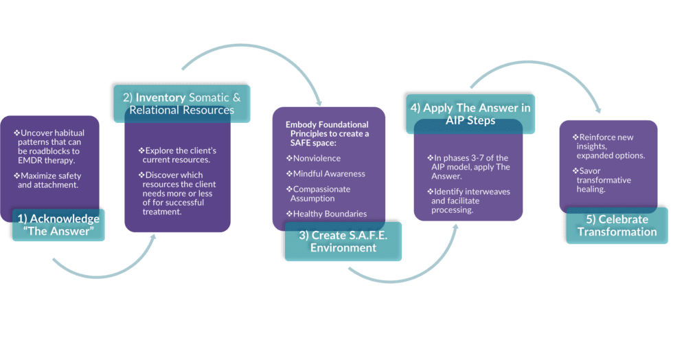 S.A.F.E. Approach Overview - Personal Transformation Institute